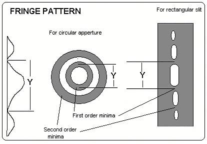 Diffraction of light at a narrow opening | Nuffield Foundation