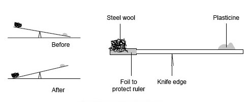 The combustion of iron wool | Nuffield Foundation